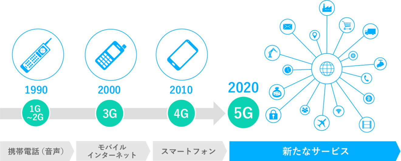 【1～6G完全解説】4G（現在）と5G（未来）の違いは？次の6Gとは？ | フォーサイトクリエイションブランド戦略